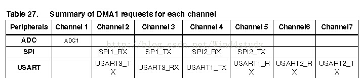Stm32f3使用usart串口dma发送数据，使用蓝牙发送stm32f3 Usart1dma Csdn博客 