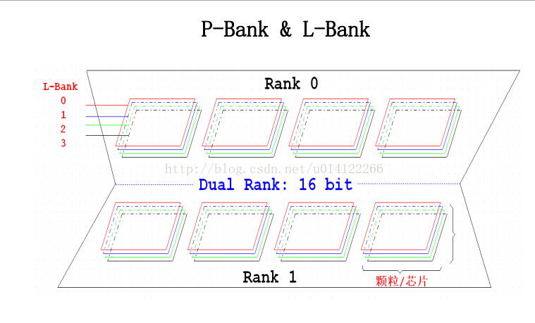 内存（sdram、ddr Sdram）基本原理一ddr和sdram原理 Csdn博客 