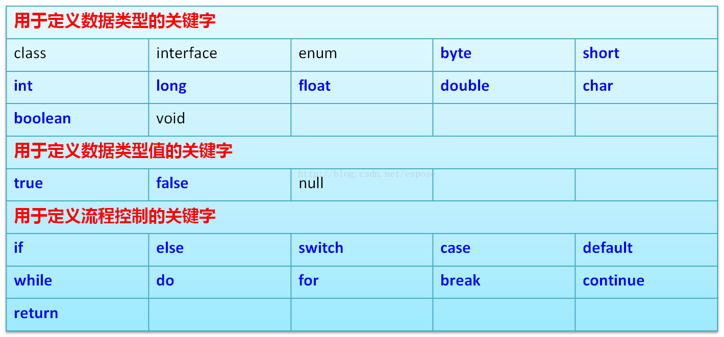 Java语言基础组成之：关键字、标识符、注释、常量和变量、运算符java 标示符的组成成分 Csdn博客 5795