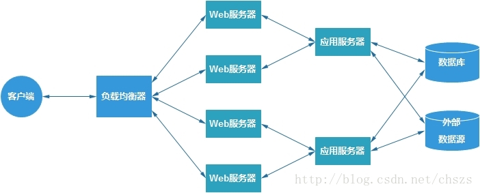 用nginx做nodejs应用的负载均衡ngix负载node Csdn博客 