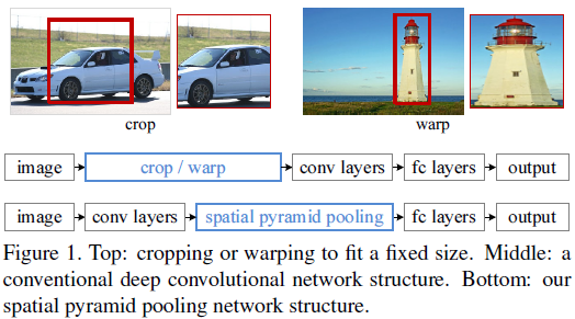 深度学习研究理解7：spatial Pyramid Pooling In Deep Convolutional Networks For Visual Recognition Csdn博客
