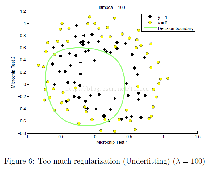 斯坦福大学机器学习公开课 Programming Exercise 2 Logistic Regression 1 1 1 1 Logistic Regression You Will