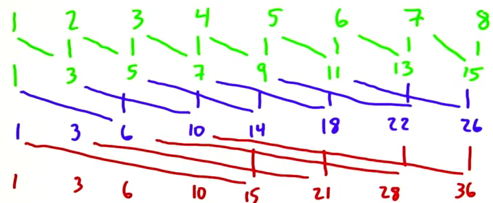 Cuda系列学习（五）gpu基础算法 Reduce Scan Histogramwork Complexity Csdn博客 