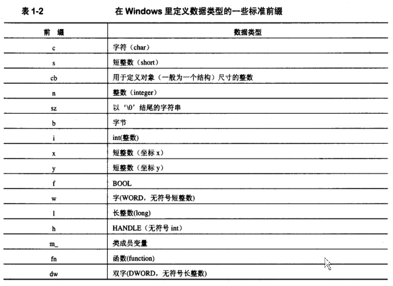 Windows基础编程 笔记windows应用程序中使用了各种windows Api函数声明宏定义数据类型定义 Csdn博客