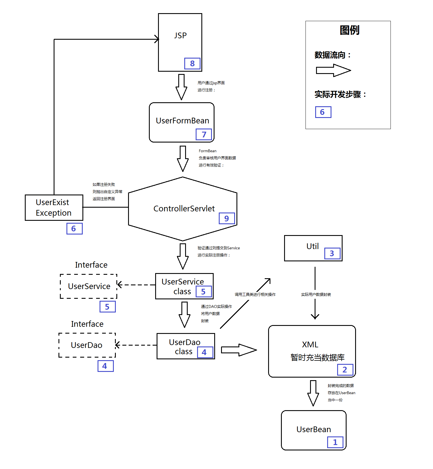 Mvc模型和javaweb模型入门简单的注册登录案例javaweb利用mvc注册登录案例 Csdn博客
