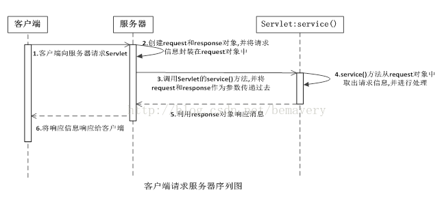 Request和response Csdn博客