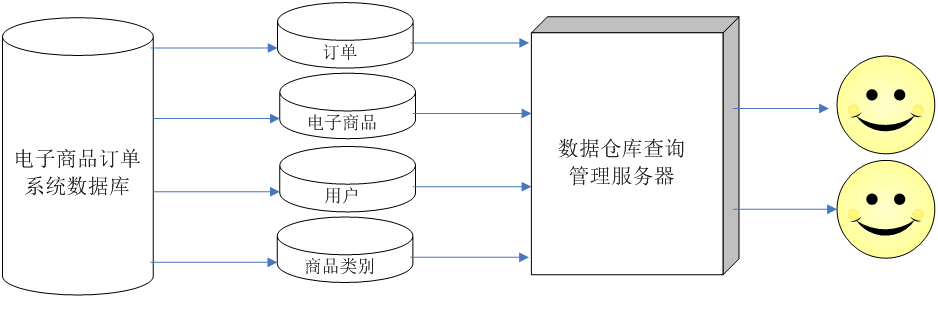 数据仓库应用（一）：数据仓库模型设计数仓模型应用 Csdn博客 