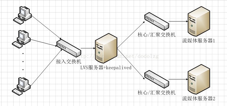 Lvskeepalivednginx Rtmp Module搭建流媒体服务器集群keep Live流媒体 Csdn博客