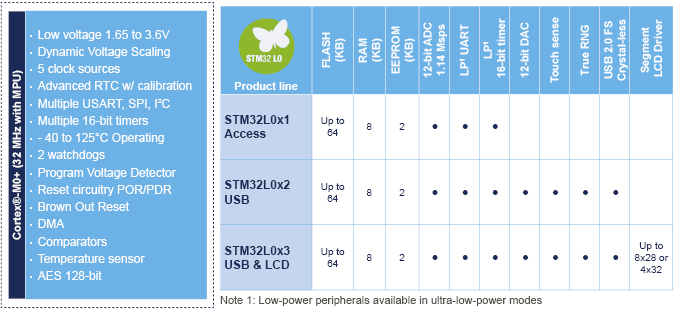 基于cortex M0的stm32l0系列简介stm32l0x1和stm32l0x3的区别 Csdn博客 