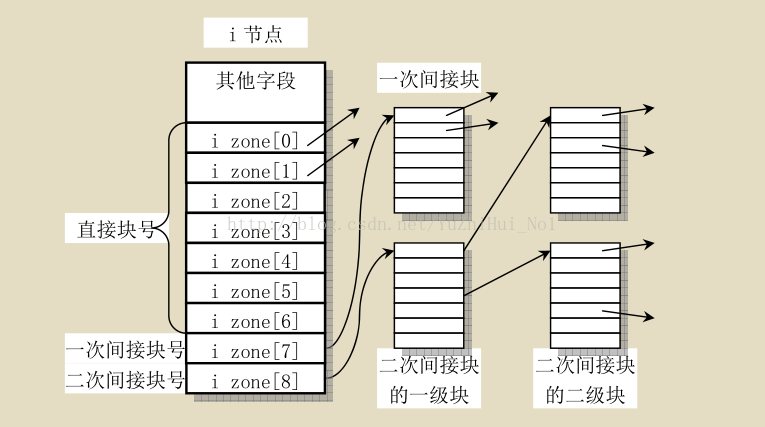 Linux内核源码分析 文件系统（五、inodec） Csdn博客 