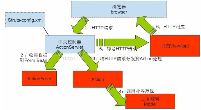 Ssh 理解struts1架构如何理解struts1 Csdn博客 4892