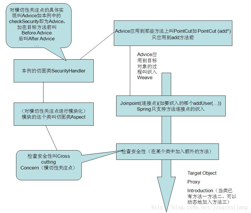 【ssh进阶之路】spring的aop逐层深入——aop的基本原理六after Return Advice 和 After Advice Csdn博客 