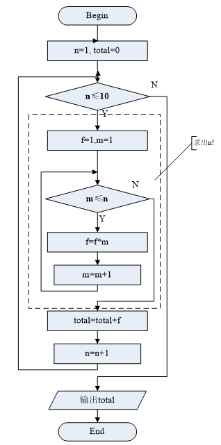 C Language And Programming Practice Reference Loop Nested Flow Chart Programmer Sought 