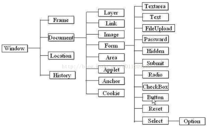 Javascript（核心、bom、dom） 转 是核心代码么 Csdn博客 