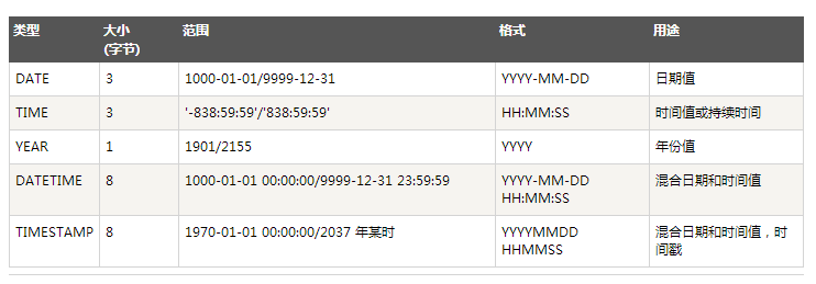 我的mysql学习笔记（二）——数据类型 Csdn博客