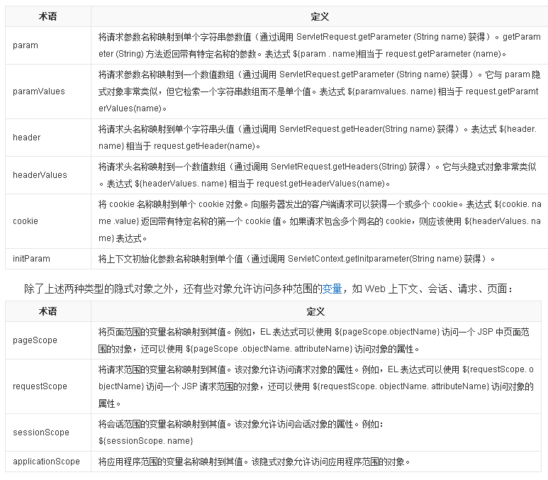 【filter】利用过滤器filter解决post传递的编码问题与利用el表达式简化参数传递filter Mapping 过滤post Csdn博客 