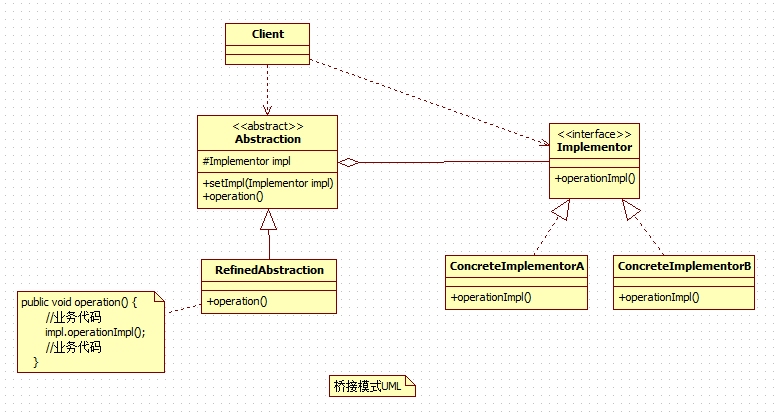 Java设计模式之 桥接模式【bridge Pattern】桥接模式java数据库 Csdn博客