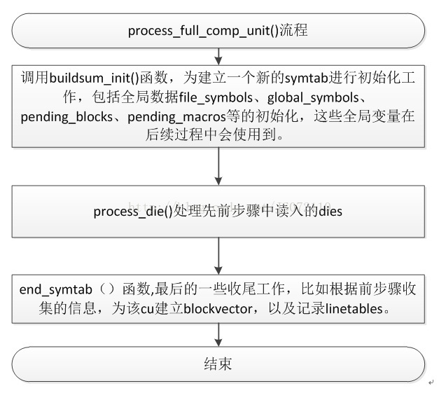 Gdb对dwarf调试信息的解析和使用dwarf调试格式解析 Csdn博客 
