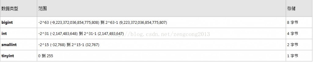 Sql Server 数据类型int、bigint、smallint 和 Tinyint范围sql数字整型数的范围 Csdn博客 