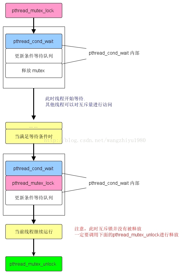 C Pthread Cond Wait 和 Cond Broadcast的使用 C Condition Signal Broadcast Wait Csdn博客