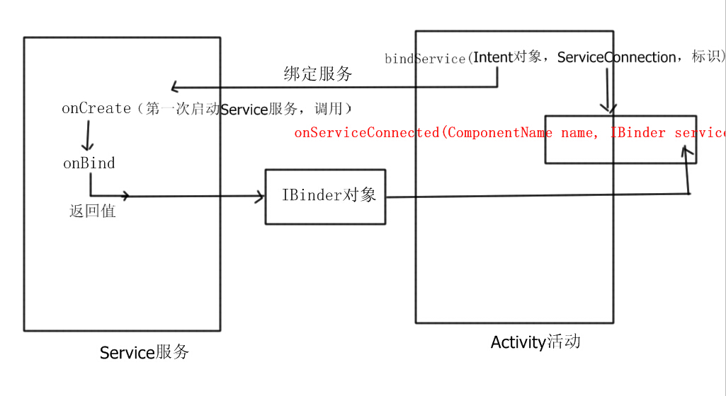 Androidservice的绑定和解绑定，service与activity通信android Service绑定activity Csdn博客 
