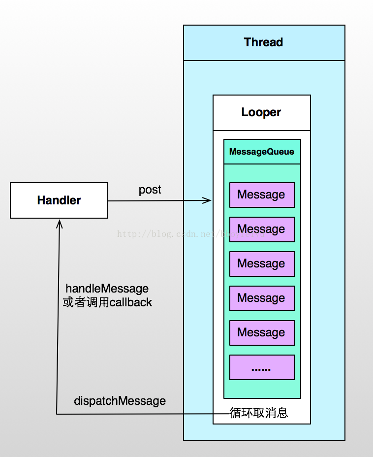 Android主线程如何向子线程发送消息主线程通过队列传递消息给次线程 Csdn博客 