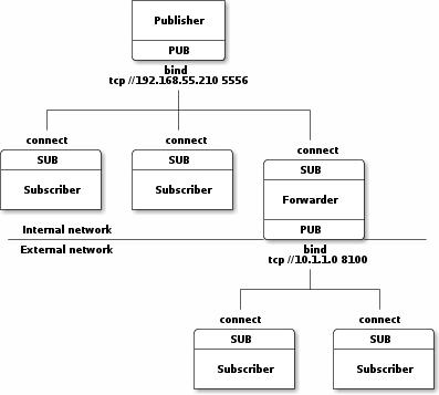ZMQ研究_zmq部署 broker-CSDN博客