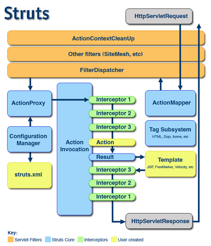 Struts1和Struts2对比_下列关于struts1和struts2框架的说法正确的是-CSDN博客