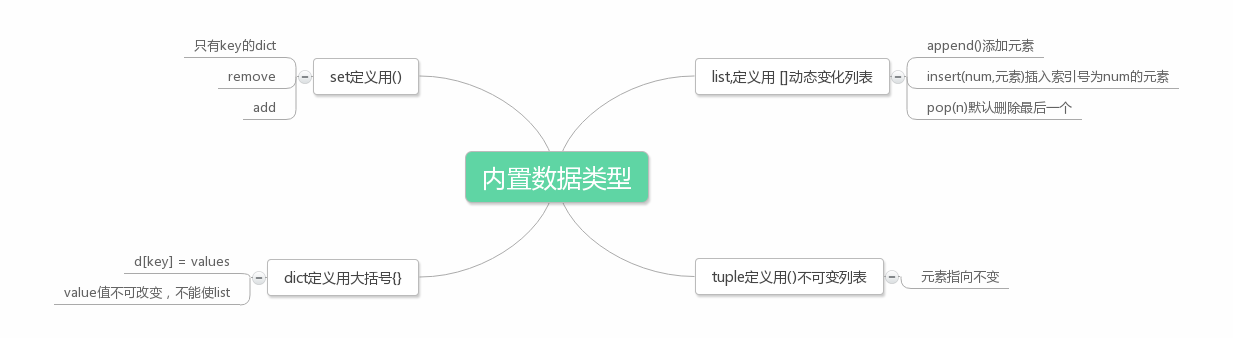 Python内置数据类型（ List Tuple Dictset）python内置数据类型中是可变类型table Types包括