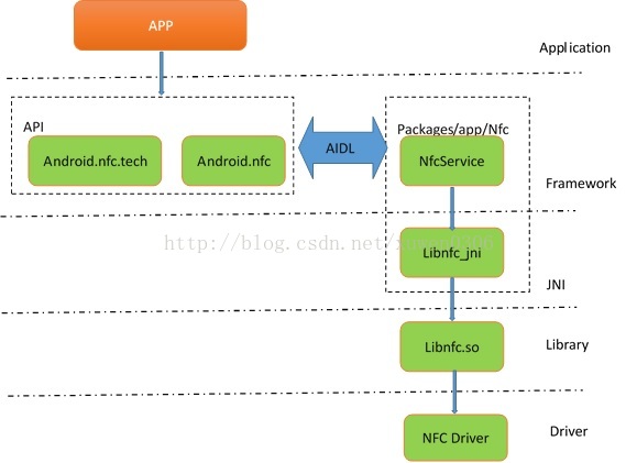 Android Nfc读卡模式流程 Nfc Setreadermode Csdn博客
