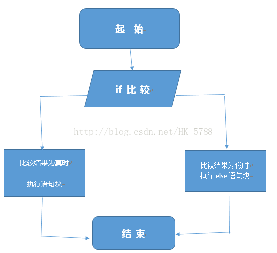 反汇编之流程控制语句的识别（ifelse语句）汇川指令if Else End Csdn博客