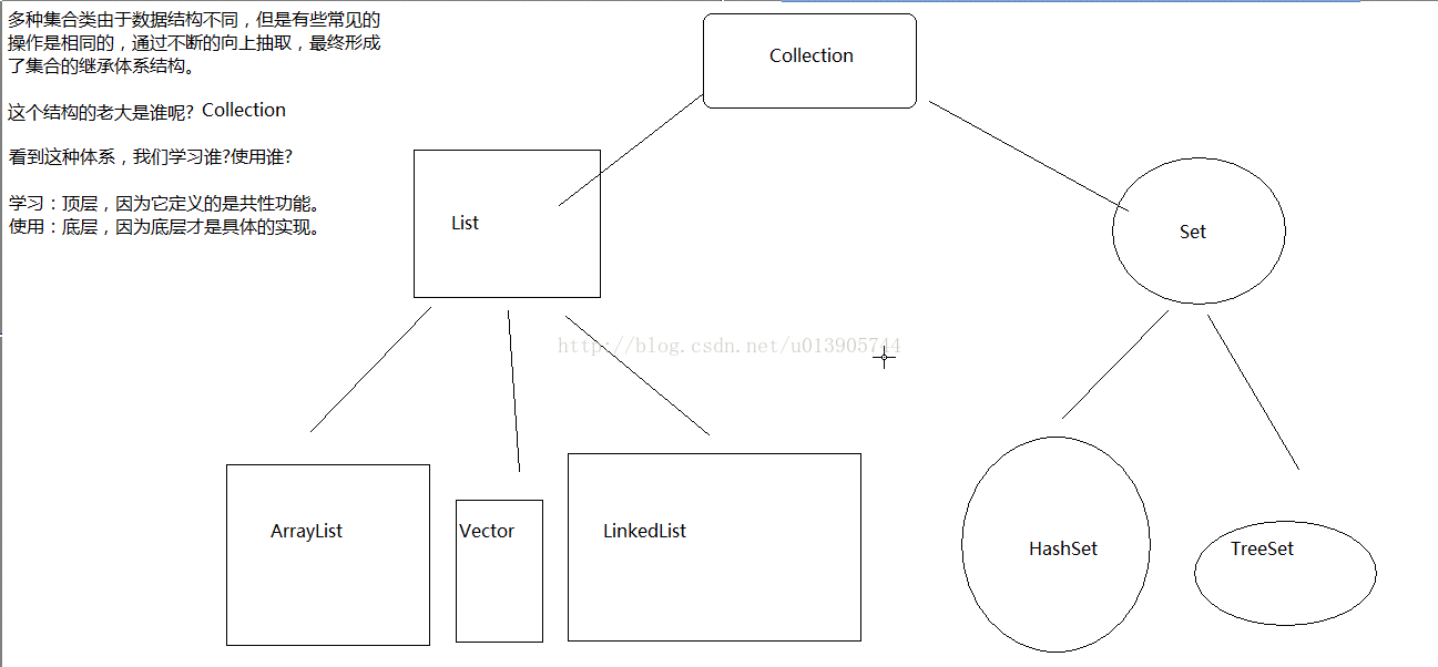 Collection集合体系结构图collection 集合体系图 Csdn博客 
