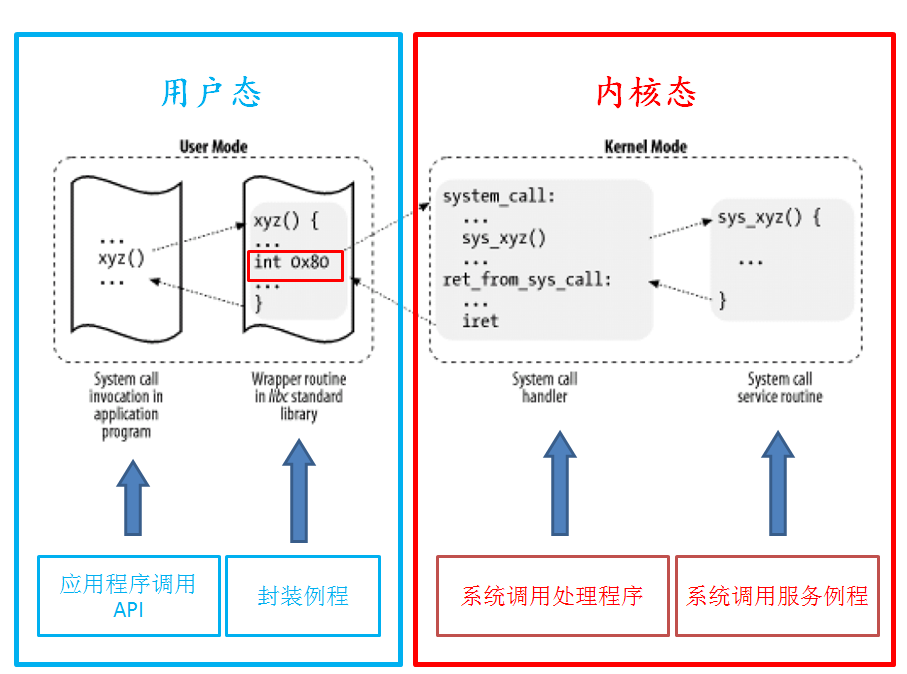 《linux内核分析》（四）——扒开系统调用的三层皮（上） Csdn博客
