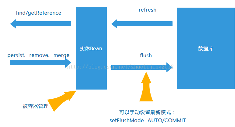 持久化api（jpa）系列 四 管理器entitymanager 执行数据库更新 Entitymanager执行更新 Csdn博客
