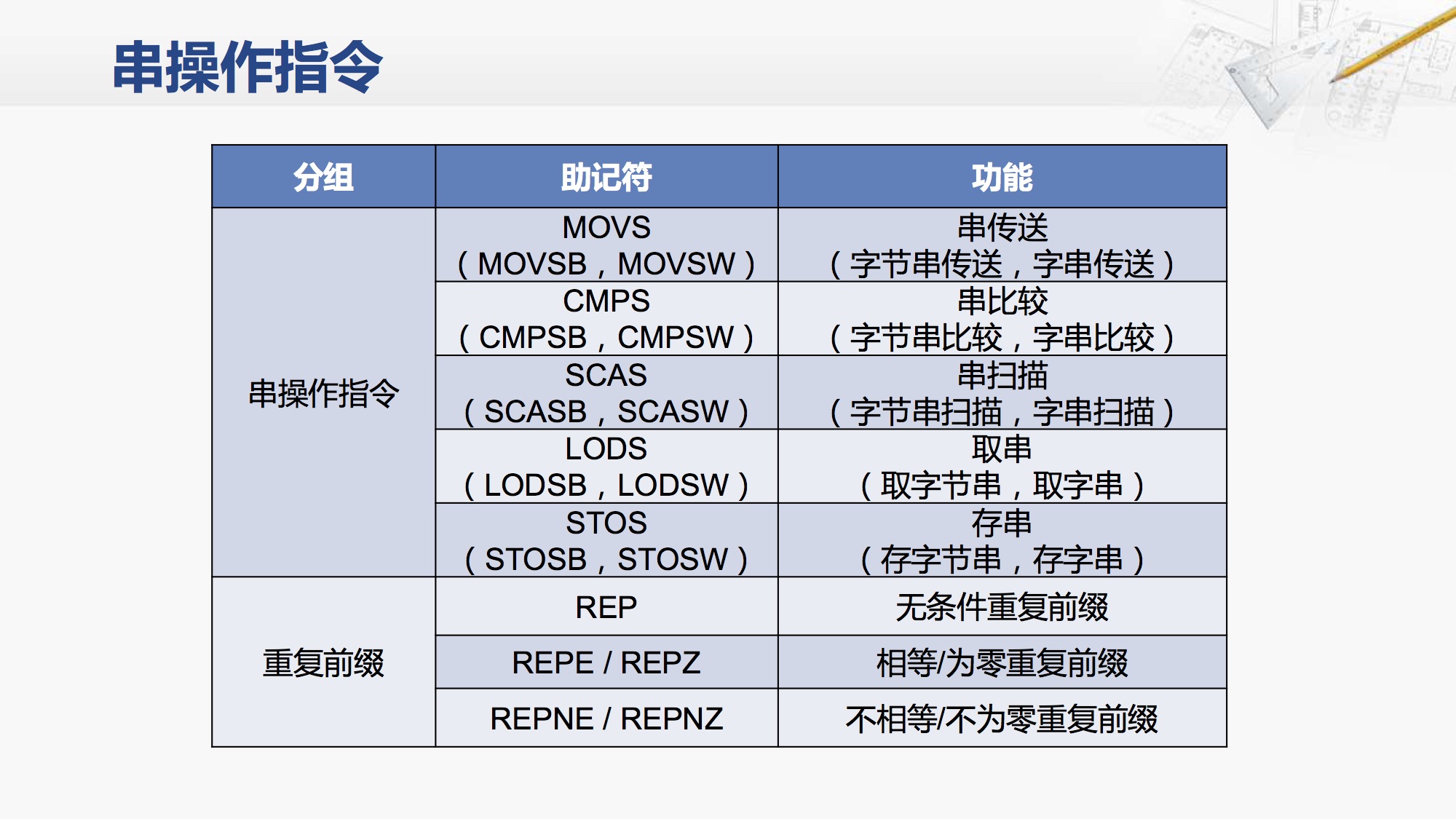 计算机组成第二周：指令系统体系结构 Csdn博客 
