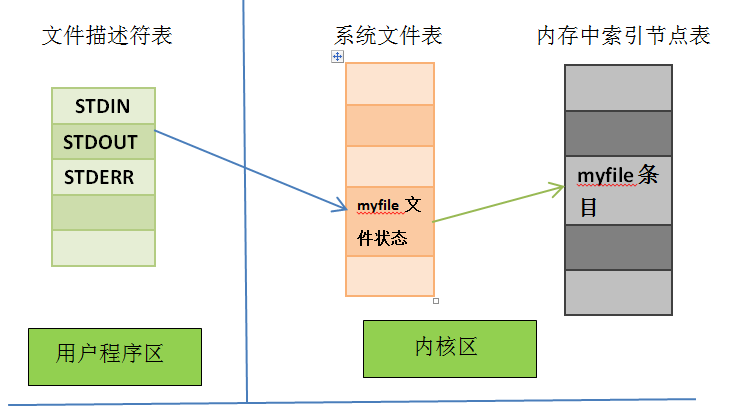 Dupdup2函数的用法dup的使用场景 Csdn博客 