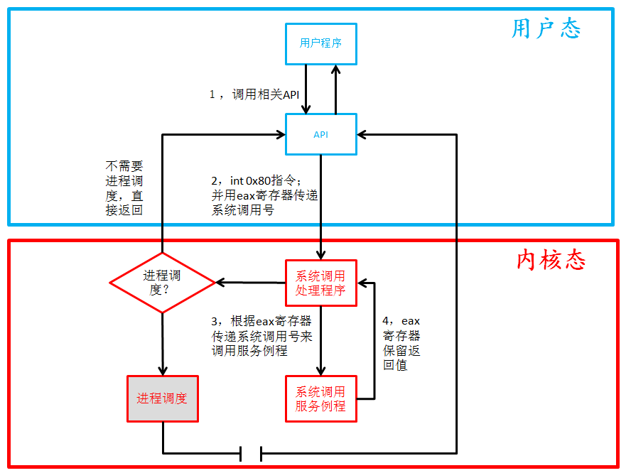 《linux内核分析》（五）——linux系统调用的执行过程linux查程序执行调用过程 Csdn博客 