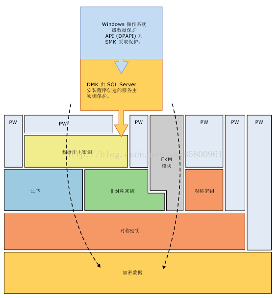 Sqlserver 数据加密解密：常用的加密解密（一）sqlcmd更改密钥 Csdn博客 