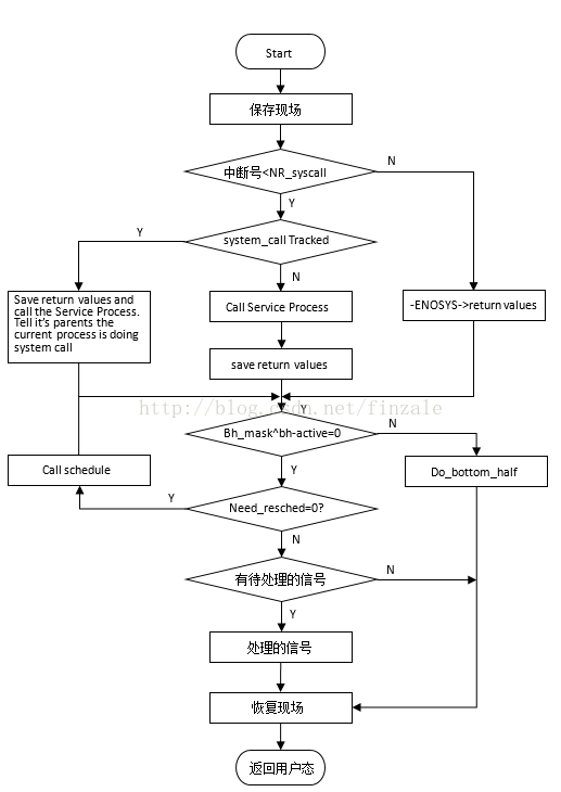 Linux内核分析（五）系统调用过程解析linux 系统调用内核的capability判断流程 Csdn博客 