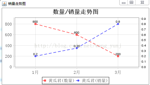 Jfreechart折线图示例 Jfreechart 折线图怎么添加图例 Csdn博客