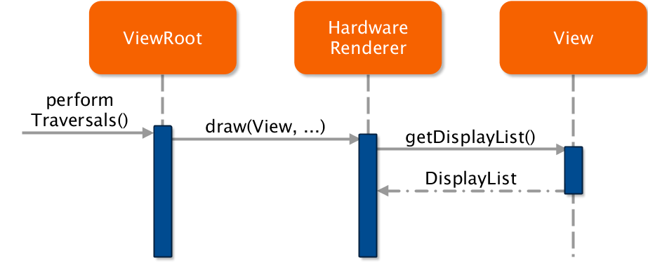 Android Graphics Pipeline ：从button到framebuffer安卓app图标怎么绘制到buffer上 Csdn博客