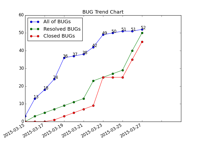 Python实战二：使用csv数据绘制带数据标志的折线图（matplotlib）matplotlib带数据标签折线图jtscript的博客 Csdn博客