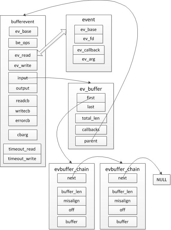Libevent中bufferevent的使用libevent Bufferevent读串口数据 Csdn博客 