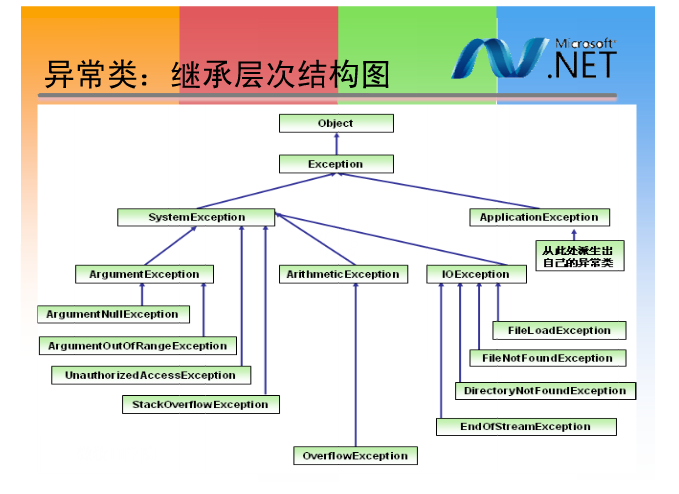 Net0001】异常类：继承层次结构图 Csdn博客 