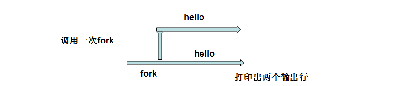 进程系统调用——fork函数深入理解sys Fork Csdn博客eoi 3102