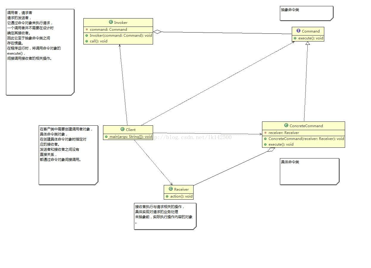 Gof23设计模式之命令模式（command）的理解与实现gof Command Csdn博客