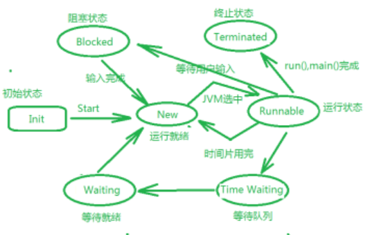 Java并发编程 线程的六种状态及其状态转换线程的几种状态转换 Csdn博客 Csdn博客