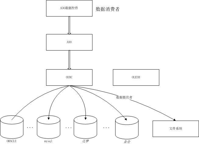 数据库访问抽象层系列 1介绍数据库编程接口及数据库访问抽象层概念libdmapi Csdn博客