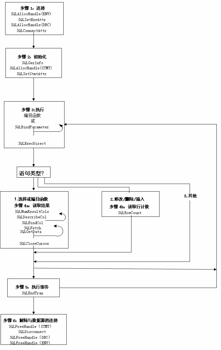 数据库访问抽象层系列 1介绍数据库编程接口及数据库访问抽象层概念libdmapi Csdn博客