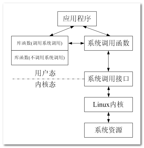 Linux系统编程——linux系统调用linux 系统调用命令 Csdn博客